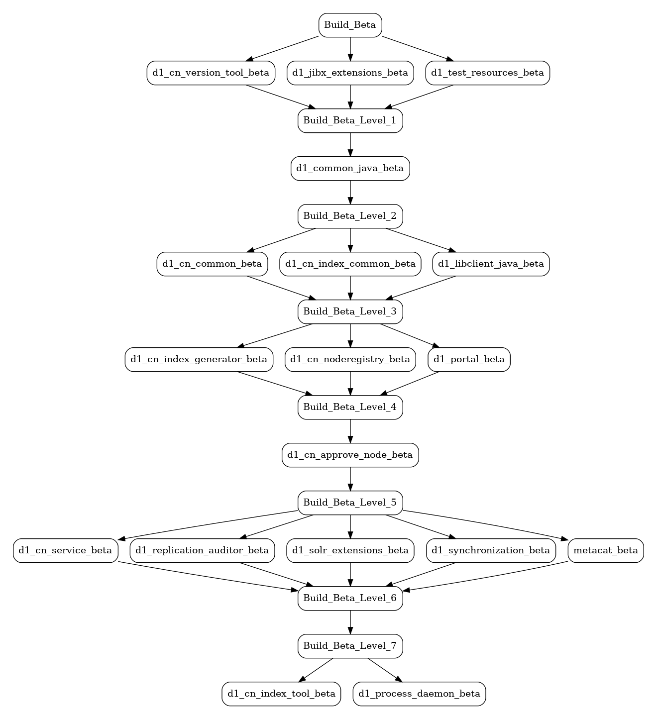Dependency Graph Of D1cnapprovenodebeta Jenkins